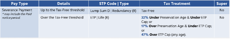 STP Phase 2 Termination Payments and Other Lump Sums - Evolution Cloud ...