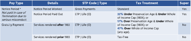STP Phase 2 Termination Payments and Other Lump Sums - Evolution Cloud ...